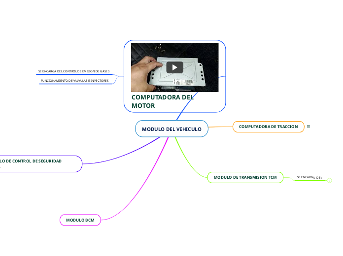 MODULO DEL VEHICULO - Mind Map